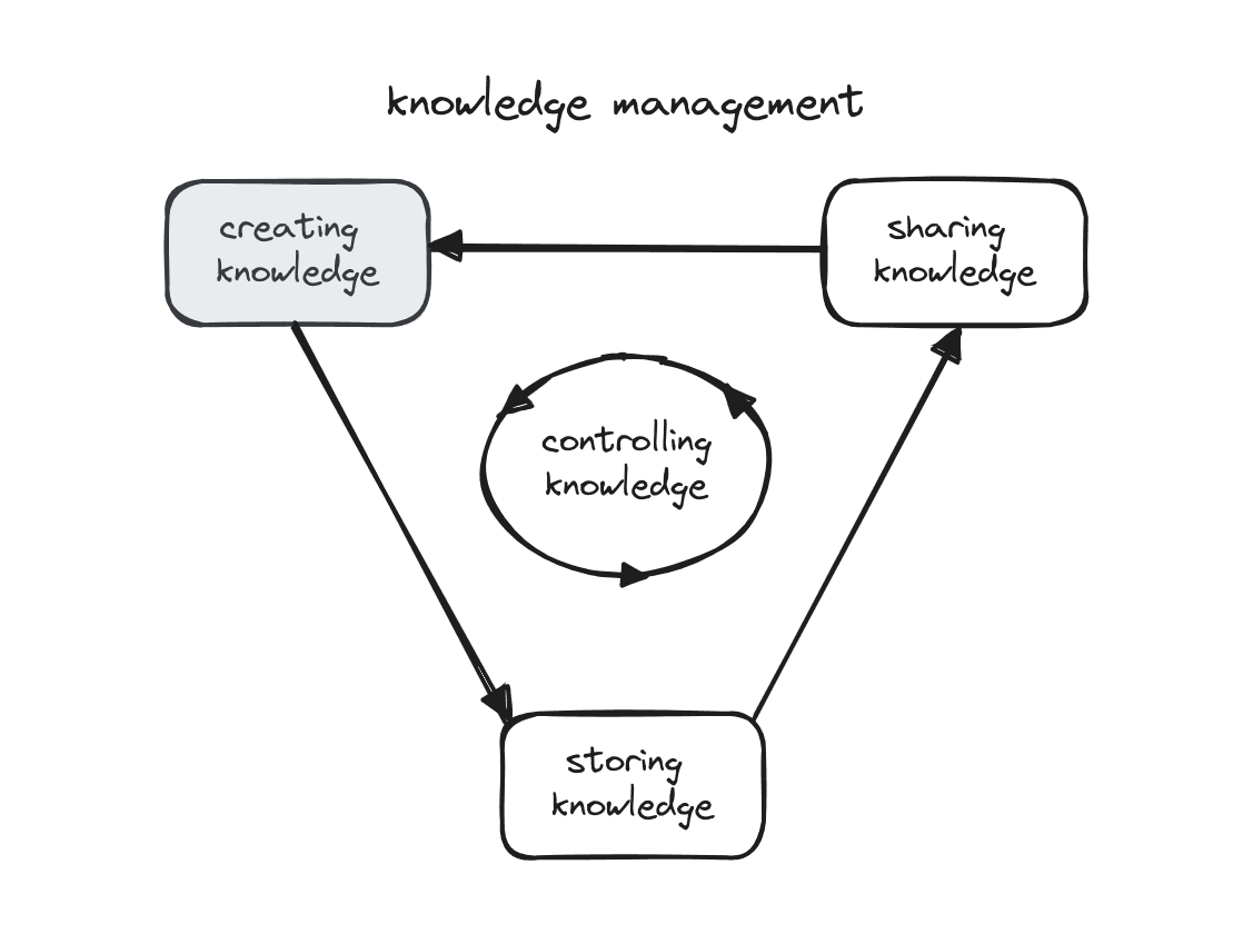 Fotentia - Knowledge creation: Laying the foundation for effective ...
